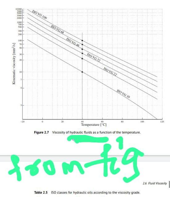 Solved ISO VG 100 1000X 200 SOON 3000 200 LOMME ISO VG 68 | Chegg.com