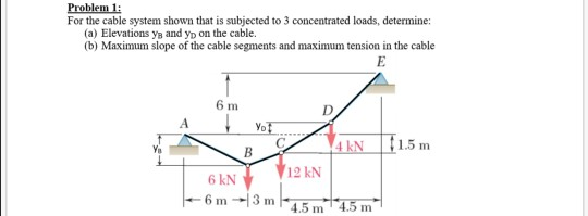 Solved Problem 1: For the cable system shown that is | Chegg.com