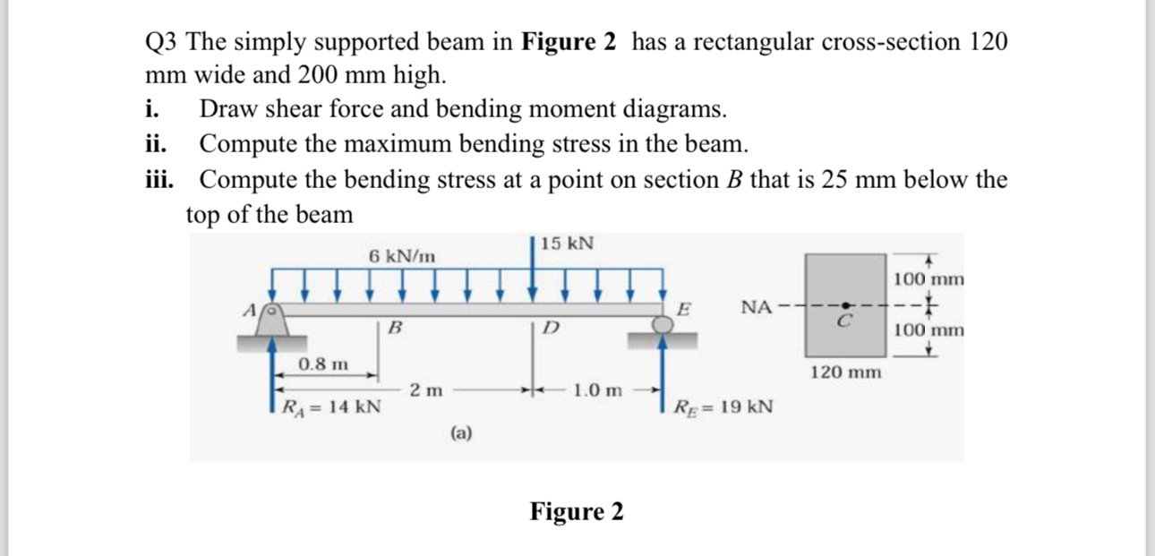 Solved Q3 ﻿The simply supported beam in Figure 2 ﻿has a | Chegg.com