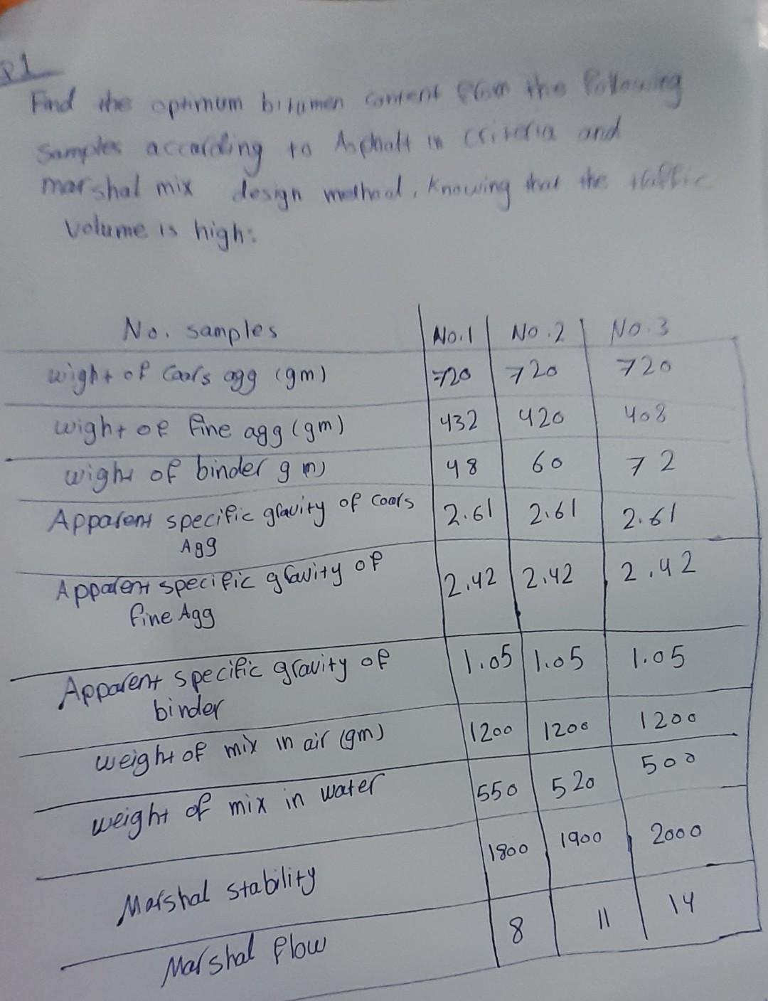 Solved PL Find the optimum bitumen content for the following | Chegg.com