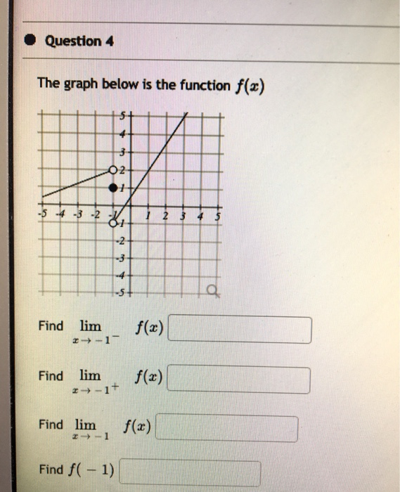 Solved Question 4 The graph below is the function f(x) 02 -5 | Chegg.com