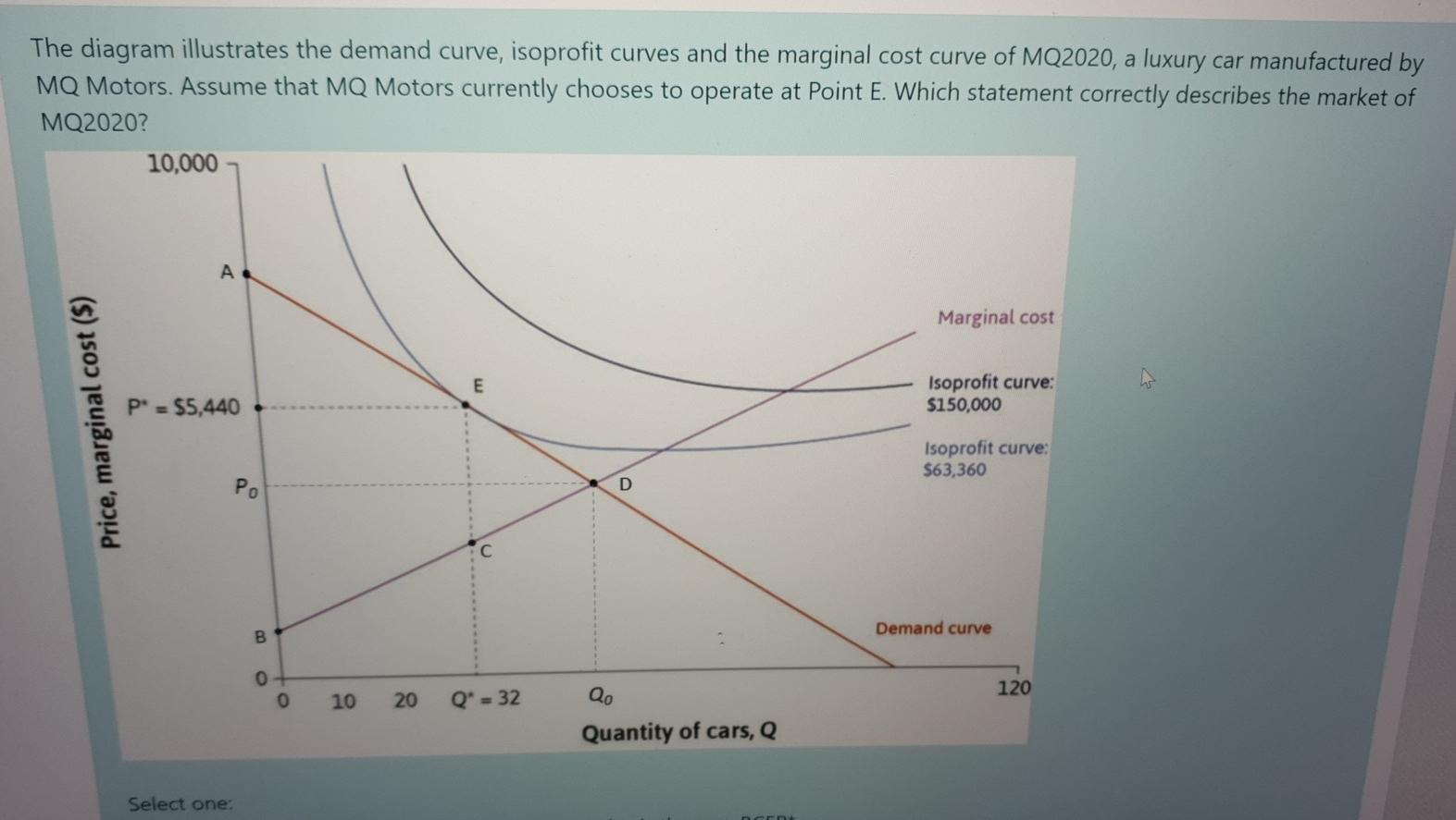 Solved The diagram illustrates the demand curve, isoprofit | Chegg.com