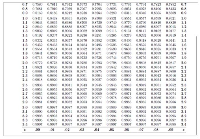 Solved Given the normally distributed variable X with mean | Chegg.com