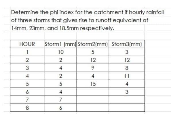 Solved Determine the phi index for the catchment if hourly | Chegg.com