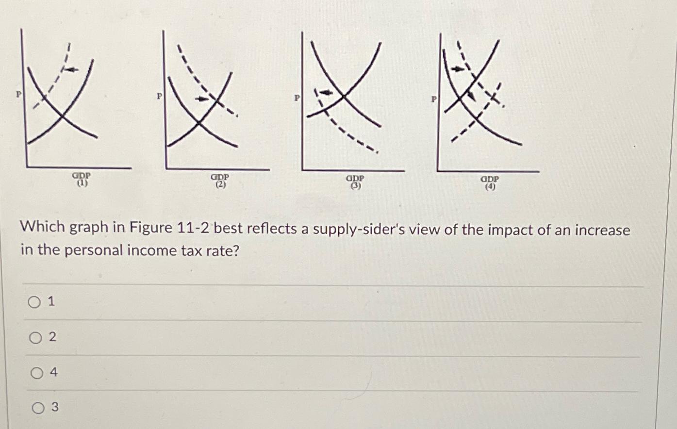 Solved Which graph in Figure 11-2 ﻿best reflects a | Chegg.com