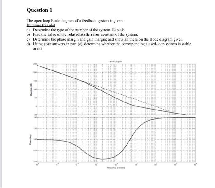 Solved The open loop Bode diagram of a feedback system is | Chegg.com