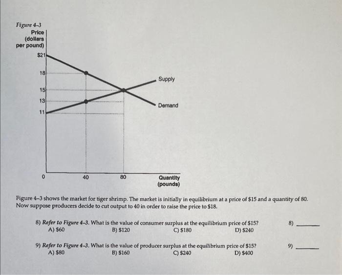 Solved Figure 4-3 shows the market for tiger shrimp. The | Chegg.com