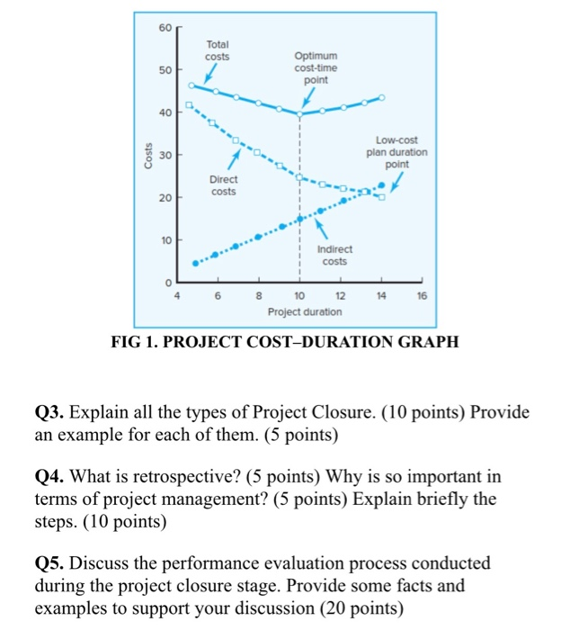 Solved 60 Total costs 50 Optimum cost-time point 40 Costs 30 | Chegg.com