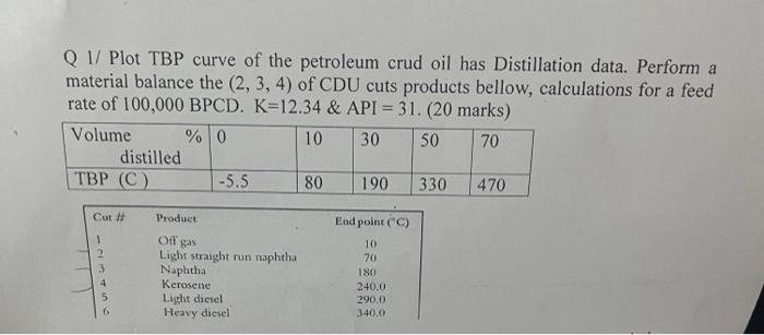 Q 1/ Plot TBP curve of the petroleum crud oil has | Chegg.com