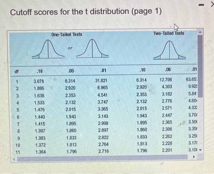 Solved Cutoff scores for the t distribution (page 1)Cutoff | Chegg.com