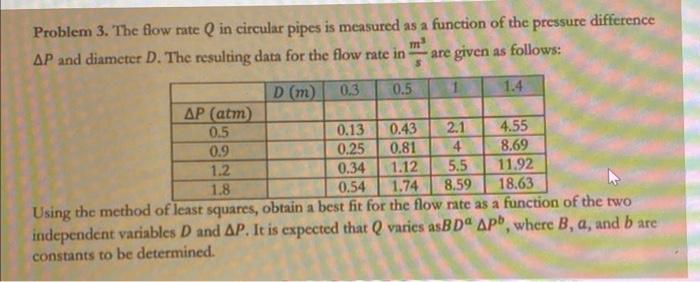 Solved Problem 3. The flow mate Q in circular pipes is | Chegg.com