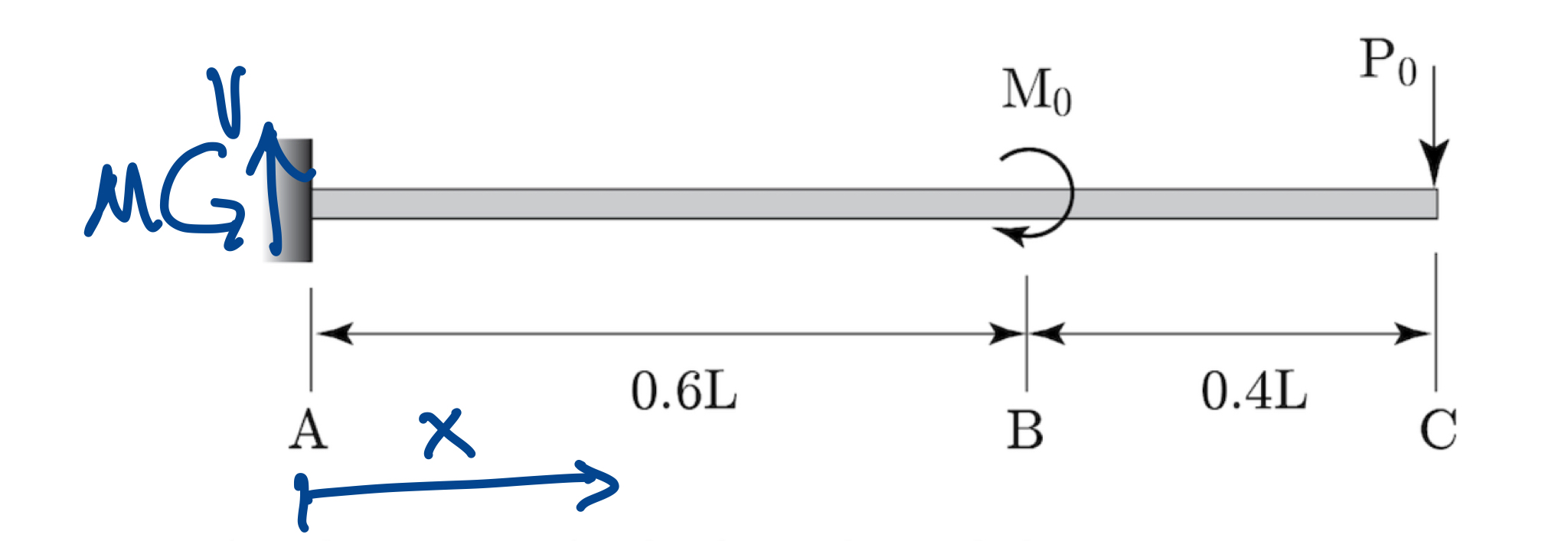 Solved WHAT ARE THE BOUNDARY CONDITIONS FOR BEAM DEFLECTION? | Chegg.com