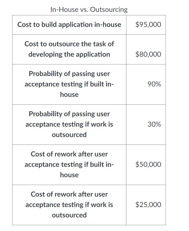 Solved Build a decision tree to help you decide if you want | Chegg.com