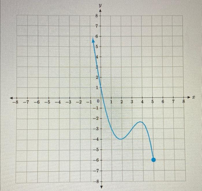 Solved domain and range in interval notation | Chegg.com