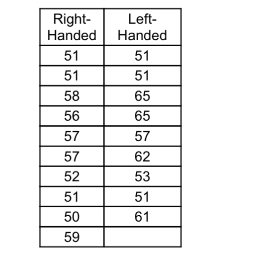 Solved Does right- ﻿or left-handedness affect how fast | Chegg.com