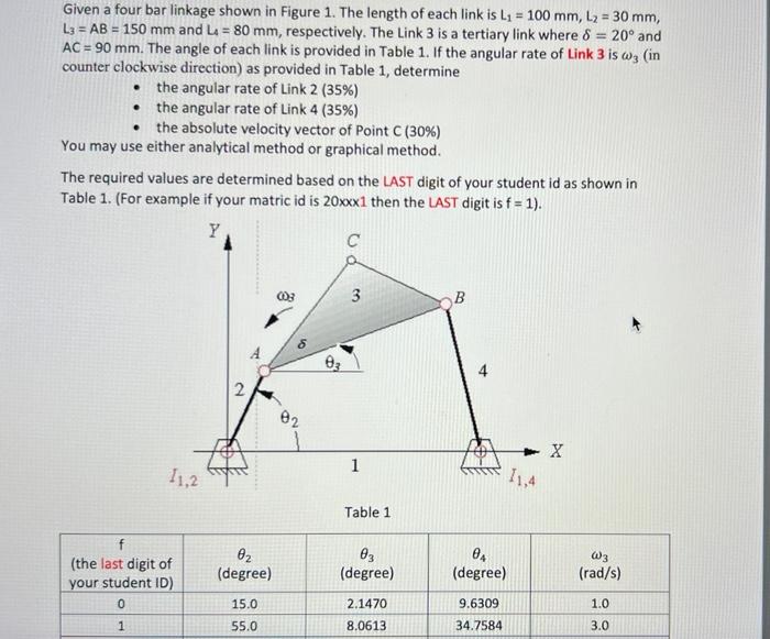 Solved Given a four bar linkage shown in Figure 1. The | Chegg.com