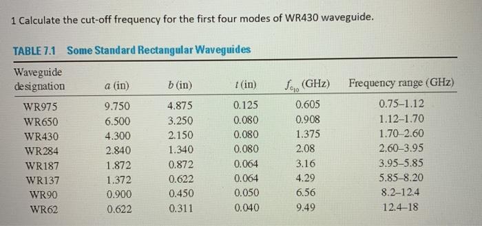 Solved 1 Calculate the cut-off frequency for the first four | Chegg.com