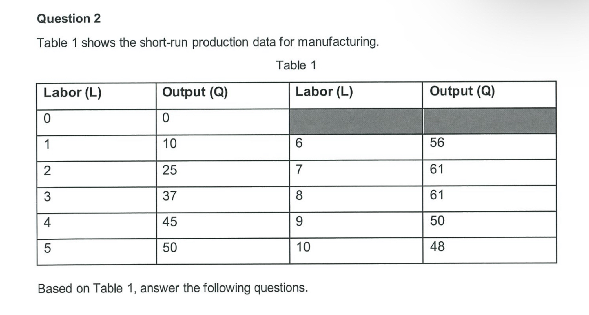 Question 2Table 1 ﻿shows the short-run production | Chegg.com
