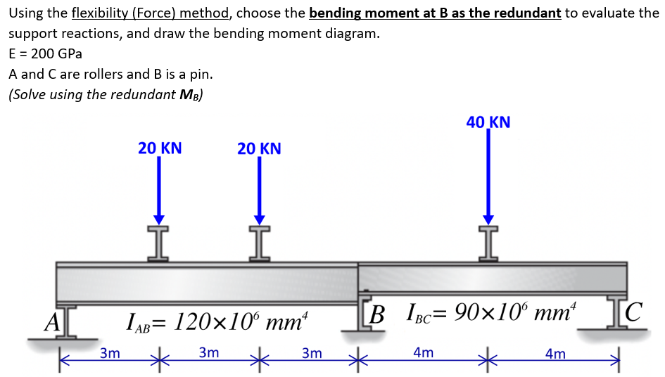 Solved Using the flexibility (Force) ﻿method, choose the | Chegg.com