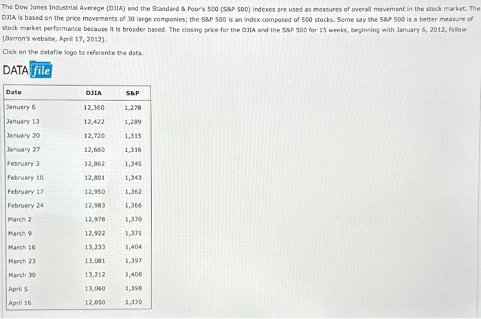 Solved The Dow Jones Industrial Average (DJIA) and the | Chegg.com