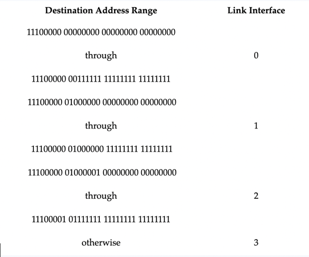 Solved P8. ﻿Consider a datagram network using 32-bit host | Chegg.com
