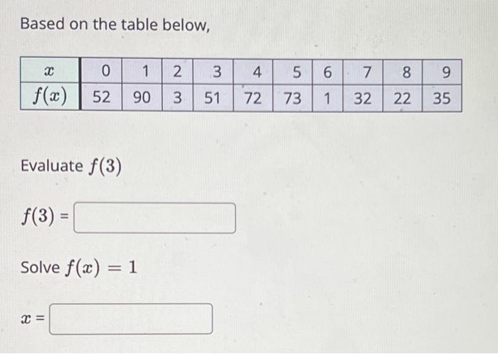 Solved Based on the table below, Evaluate f(3) f(3)= Solve | Chegg.com