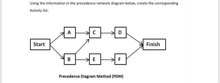 Solved Using the information in the precedence network | Chegg.com