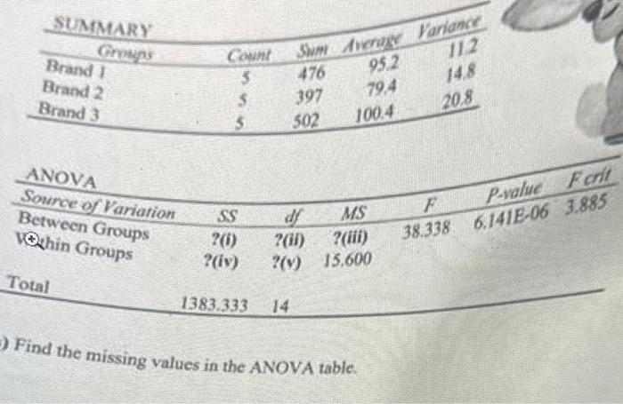 Solved Find the missing values in the ANOVA table. | Chegg.com
