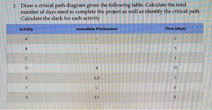 Solved 2. Draw a critical path diagram given the following | Chegg.com