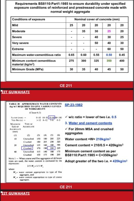 Solved Design the concrete mix for M25 grade of concrete 28 | Chegg.com