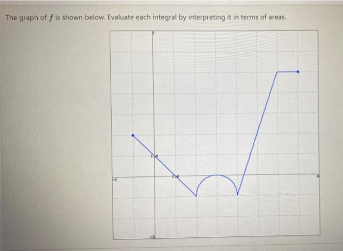 Solved The graph of f is shown below. Evaluate each integral | Chegg.com