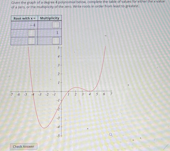 Solved Given the graph of a degree 4 polynomial below, | Chegg.com