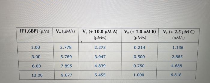 Solved \begin{tabular}{|c|c|c|c|c|} \hline[F1,6BP] (μM) & | Chegg.com