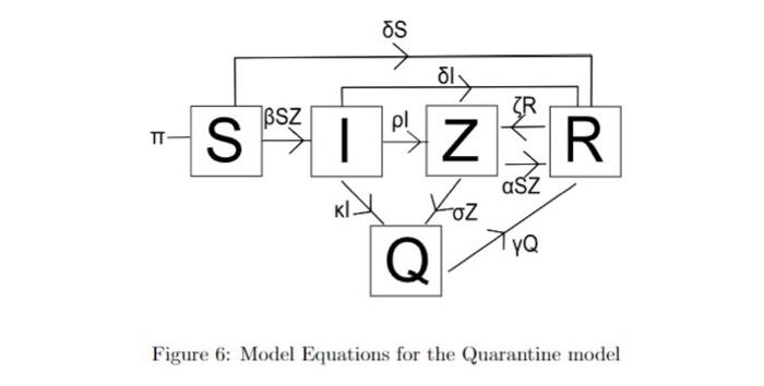Solved Make changes to the SIR method program to solve the | Chegg.com