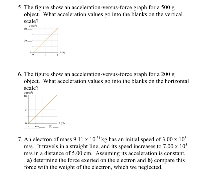 Solved 5. The figure show an acceleration-versus-force graph | Chegg.com