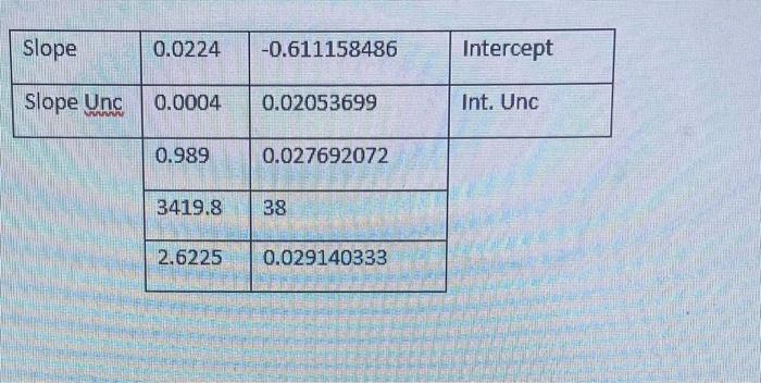Using your LINEST calculated slope, g=980 cm/s2 and | Chegg.com