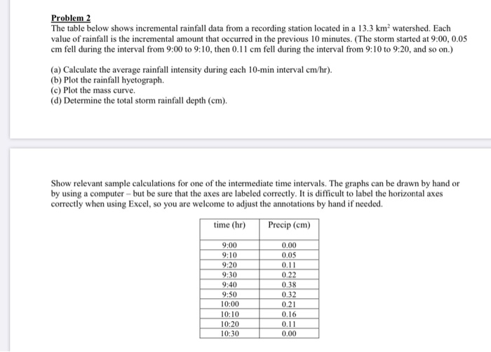 Solved Problem 2 The table below shows incremental rainfall | Chegg.com