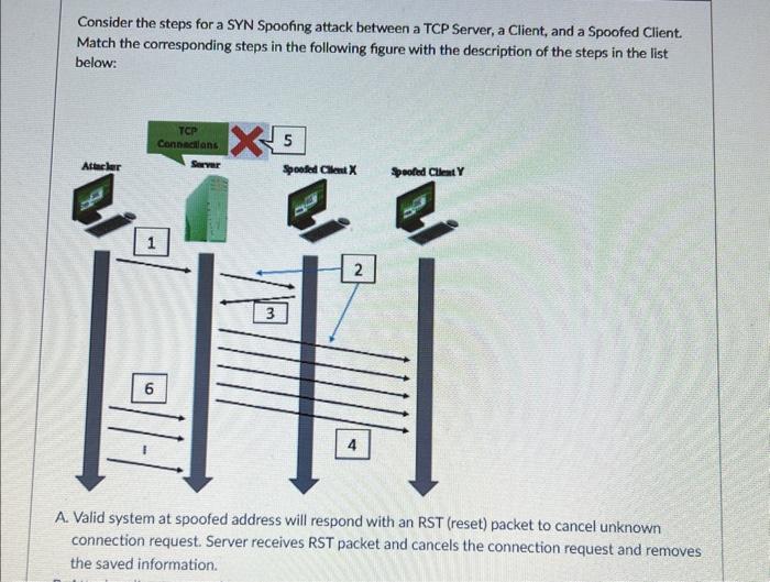 Solved Consider the steps for a SYN Spoofing attack between | Chegg.com