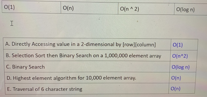 Solved List appropiate Worst Case Big O Notation under the | Chegg.com