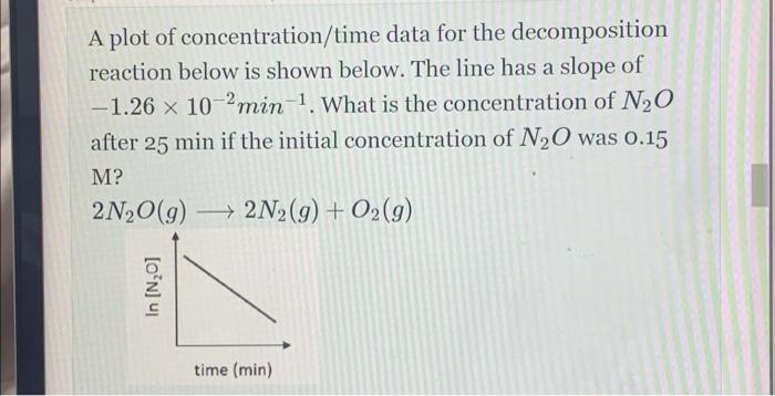 Solved A plot of concentration/time data for the | Chegg.com