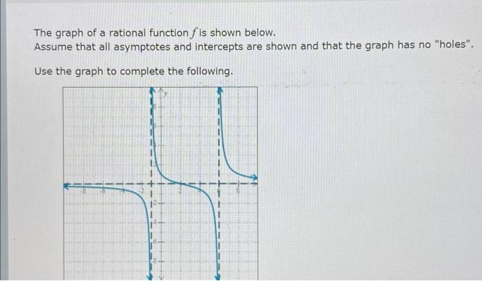 Solved The graph of a rational function f is shown below. | Chegg.com