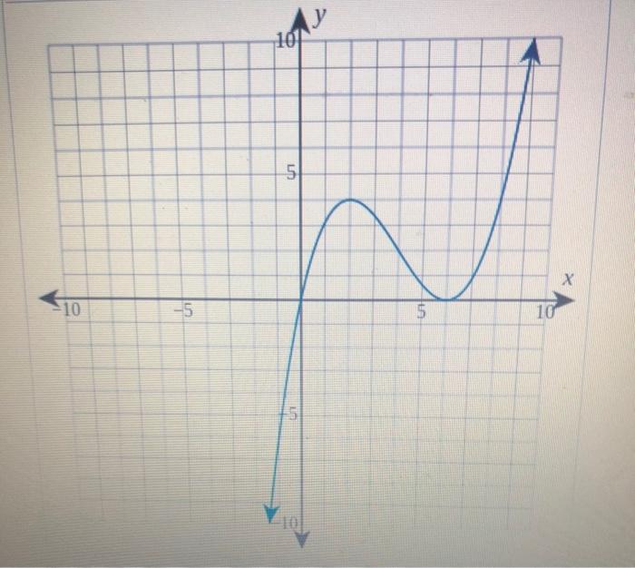 Solved Use the graph to determine the locations in type of | Chegg.com
