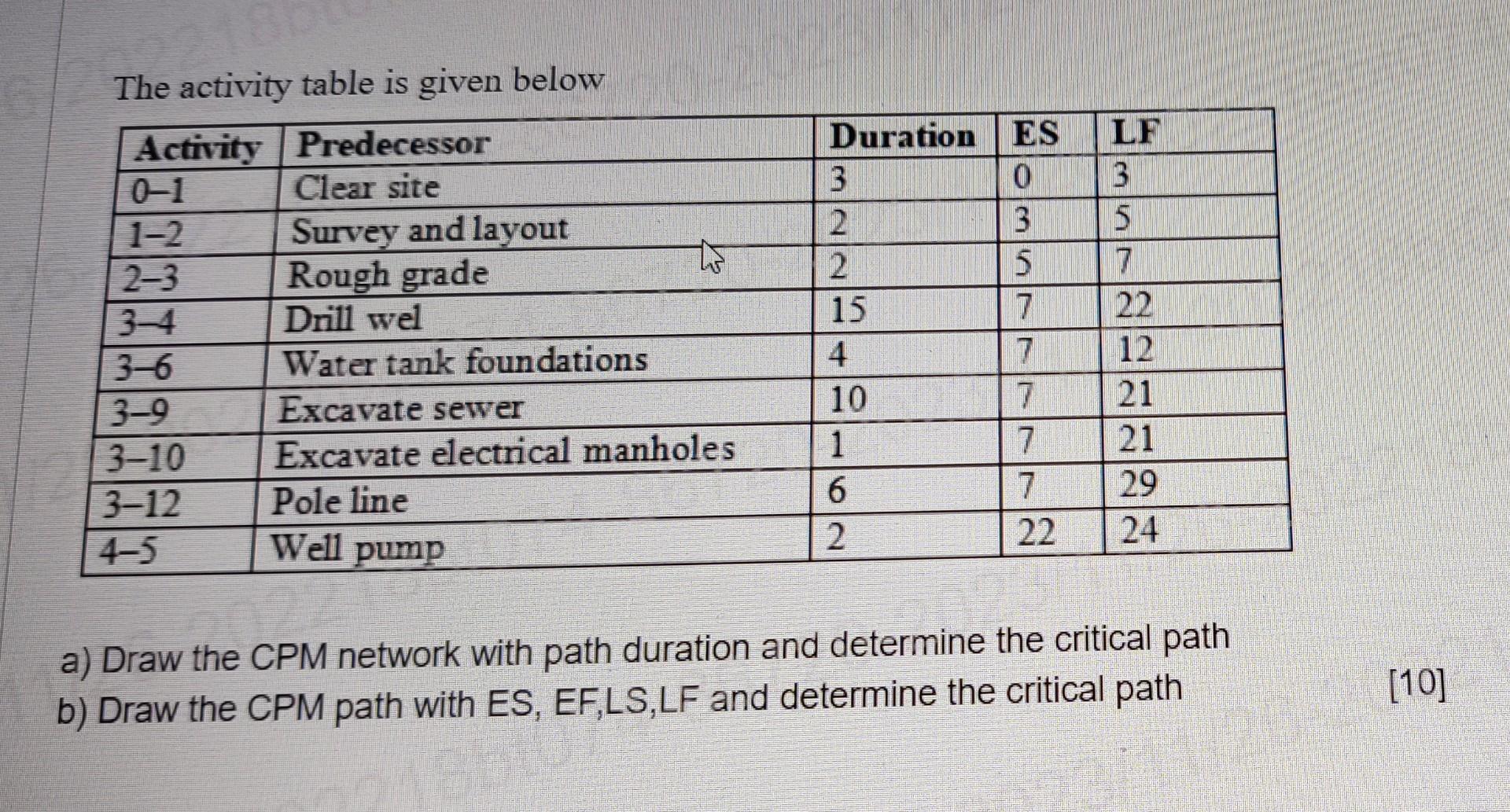 Solved The activity table is given below a) Draw the CPM | Chegg.com