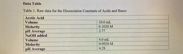 Solved Find Ka with ICE table for acetic acid and acetic | Chegg.com