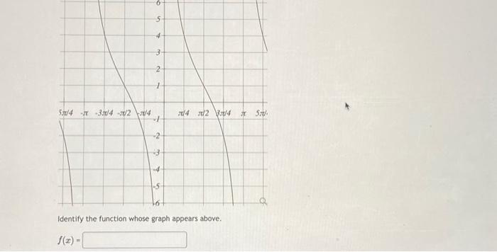Solved Identify the function whose graph appears above. | Chegg.com