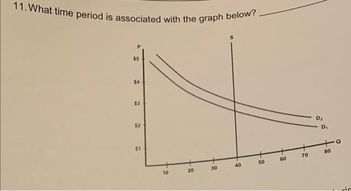 Solved 11. What time period is associated with the graph | Chegg.com
