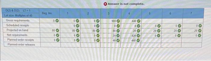 Solved 0. 120 units of end item Z are needed at the | Chegg.com
