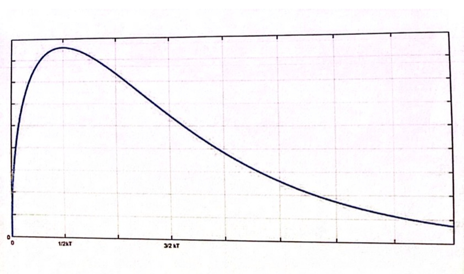 Solved 1. ﻿From the Maxwellian distribution, we had derived | Chegg.com