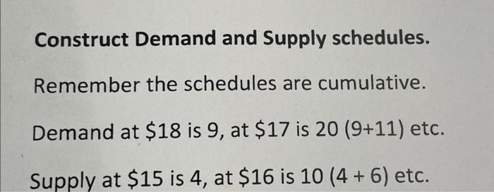 Solved Construct Demand and Supply schedules. Remember the | Chegg.com