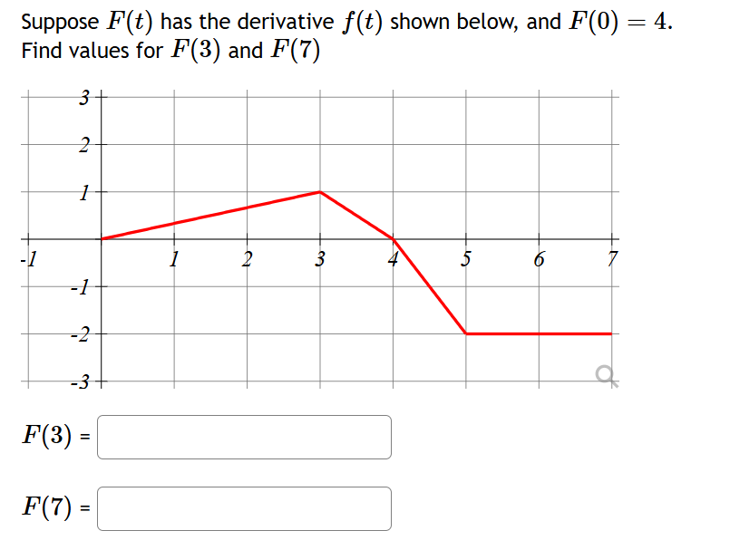 Solved Suppose F(t) ﻿has the derivative f(t) ﻿shown below, | Chegg.com